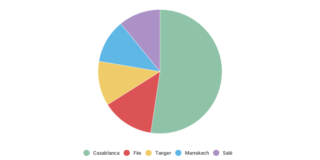 Répartition de la population des plus grandes villes au Maroc - Infogram