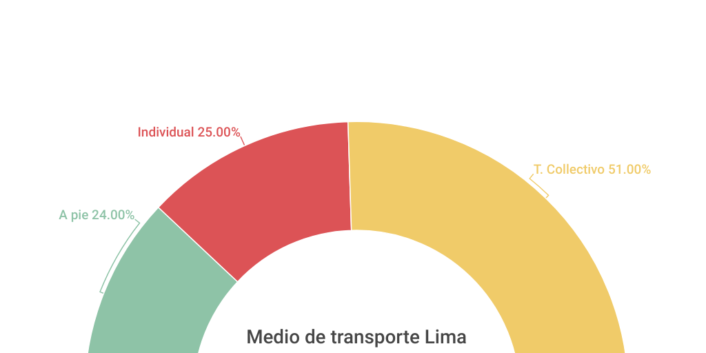 Semi circle Chart - Infogram