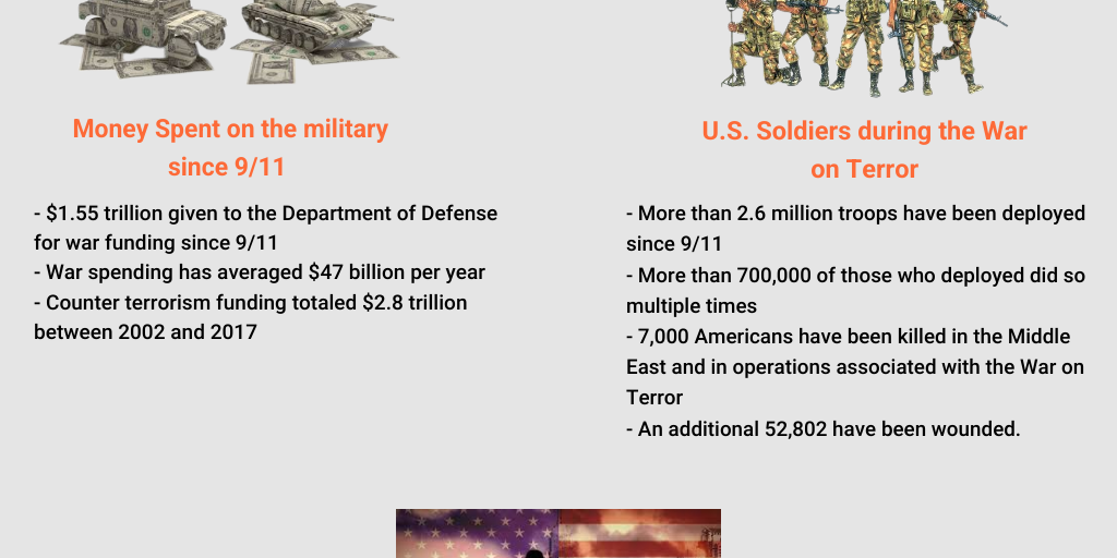 War on Terror Infographic by COLLIN SCHROEDER - Infogram