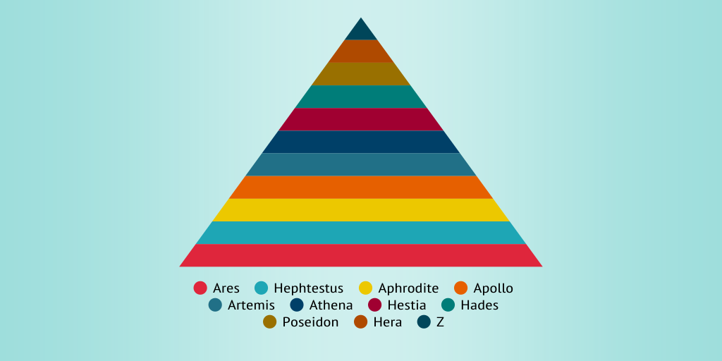 The Greek Gods and their social classes by Bam143 - Infogram