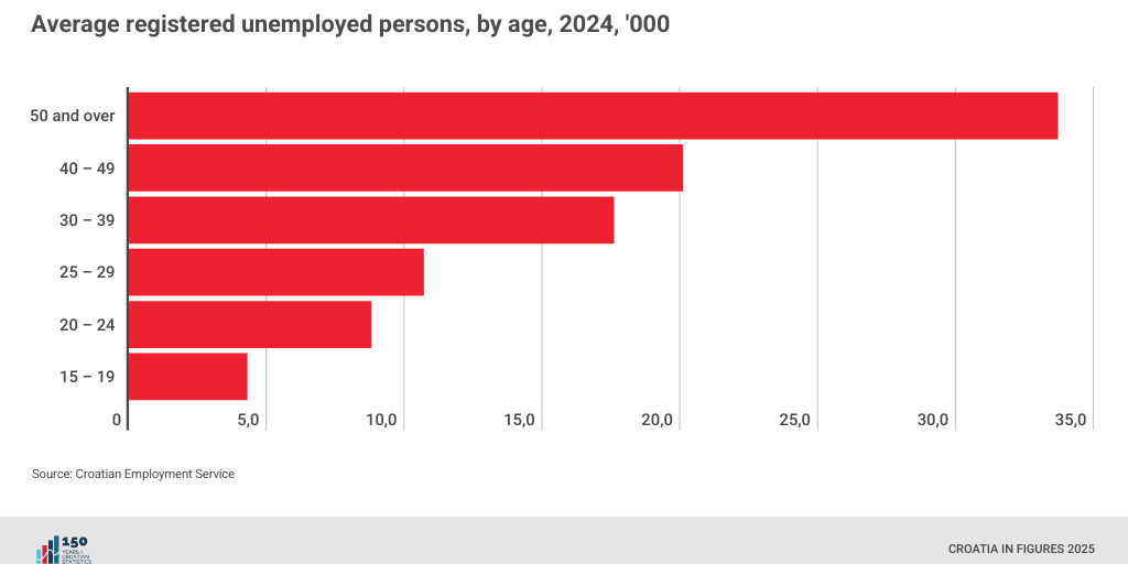 Average registered unemployed persons, by age, 2024 by DZS CBS - Infogram