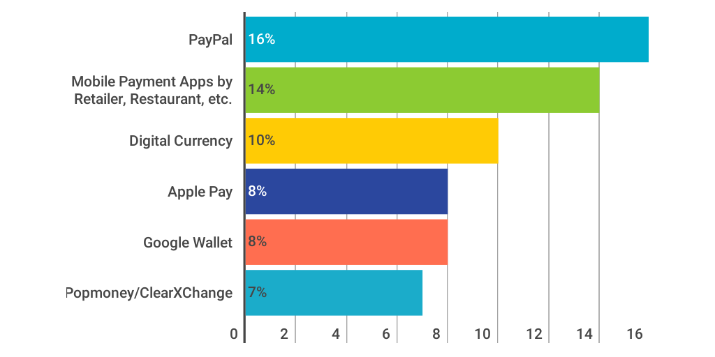 How Consumers Spend, Traditional & Digital Payment Instruments - Infogram