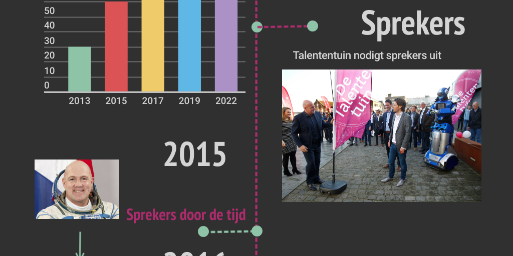 Timeline Dark Infographic by Sam Peer - Infogram