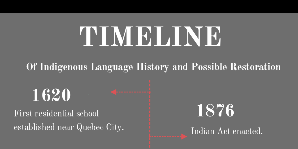 Copy: Timeline of Indigenous Language History and Possible Restoration ...