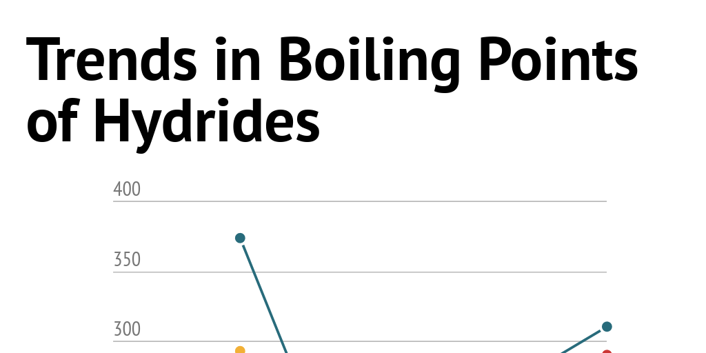 Trends in Boiling Points of Hydrides - Infogram