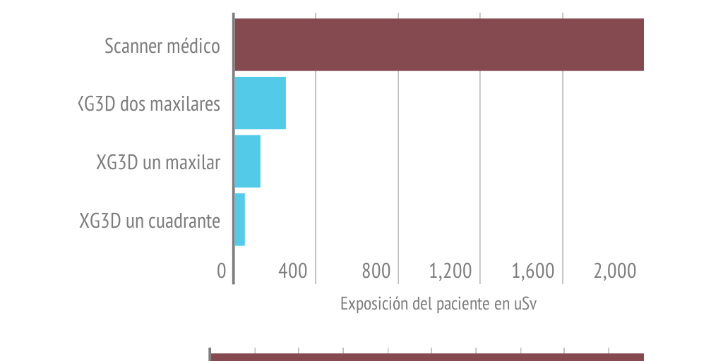 Exposición del paciente en uSv by Sergio Uribe - Infogram