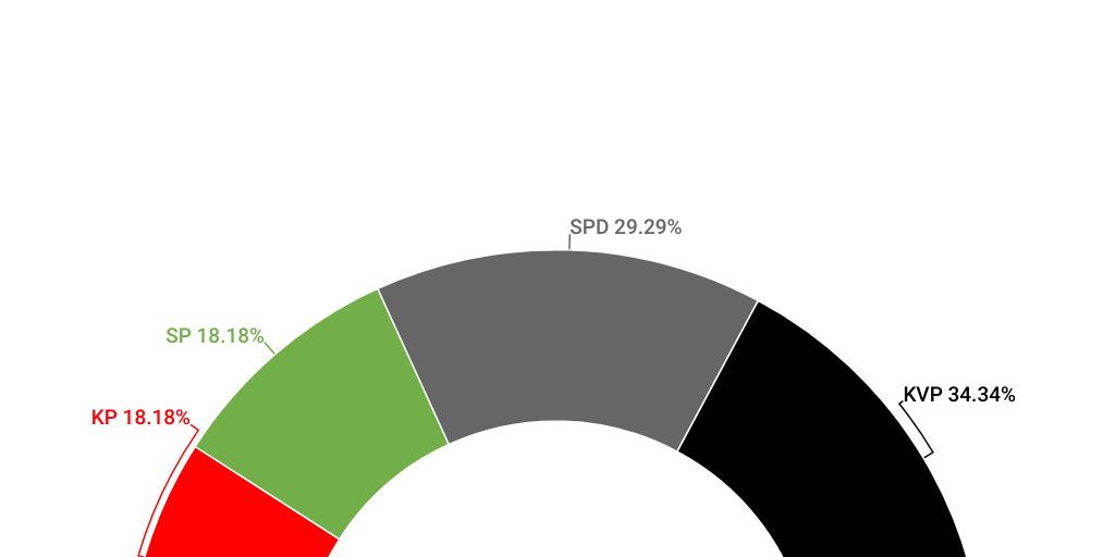 Semi circle Chart by Lennard Pieper - Infogram