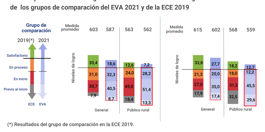 Minedu: Lectura y Matemática de 2.° grado de secundaria: niveles de ...