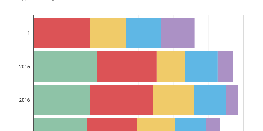 Bar Stacked Chart - Infogram