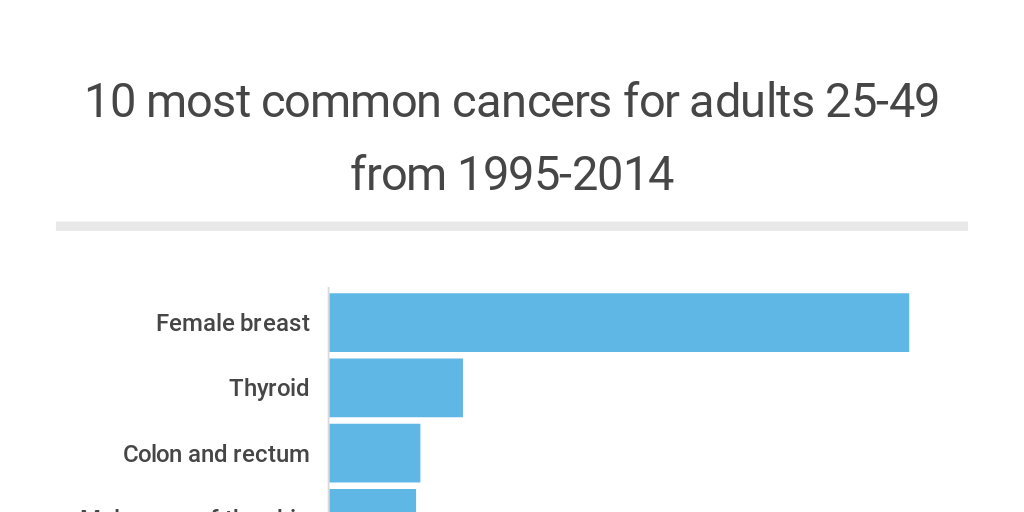 10 most common cancers for adults 25-49 by Ben Palmer - Infogram