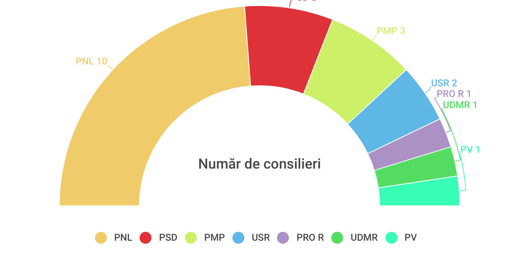 Semi circle Chart - Infogram