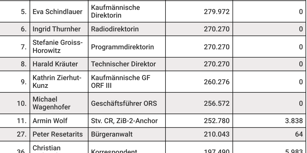 ORF-Gehälter by Kurier - Zeitung Team - Infogram