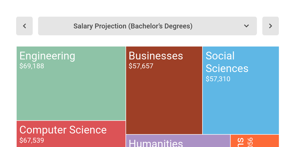 Treemap Chart - Infogram