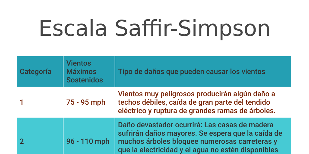 Escala de huracanes Saffir-Simpson - Infogram