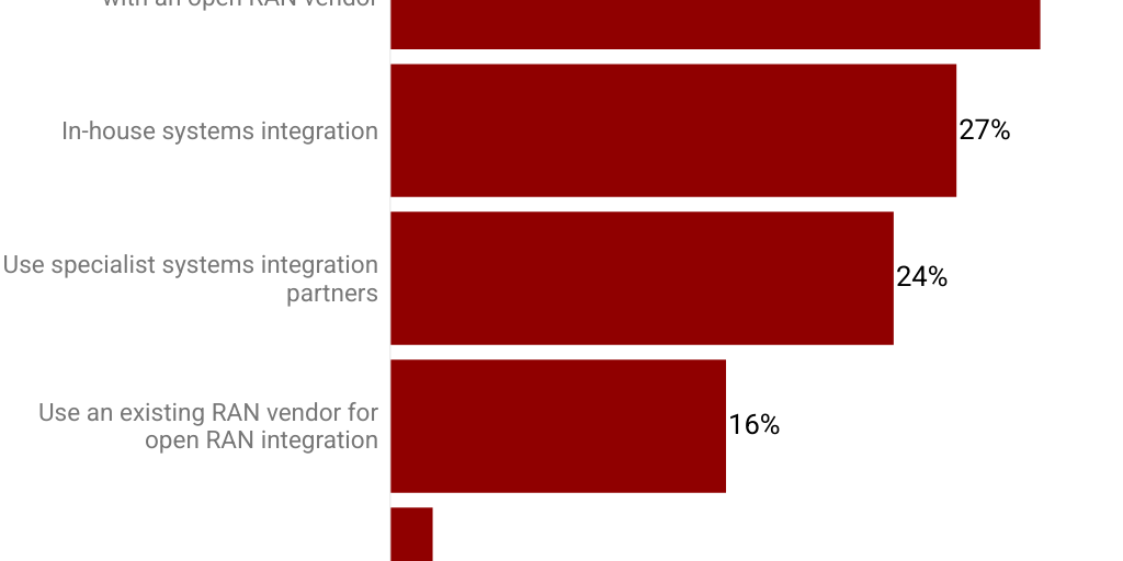 Figure 10: For initial open RAN deployments, how does your organization plan to bridge the gap ...