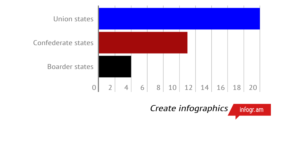 Civil War-Compact Theory by alybush - Infogram