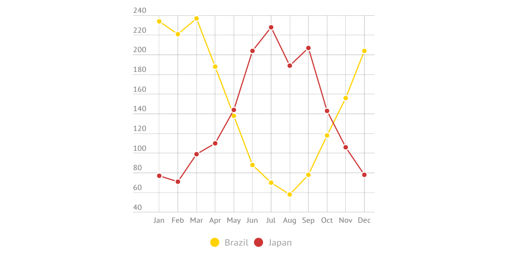 Average monthly rainfall in mm - Brazil vs Japan (line graph) by ...
