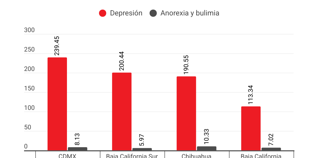 estados con mayor tasa de depresion, anorexia y bulimia by Expansiónmx ...