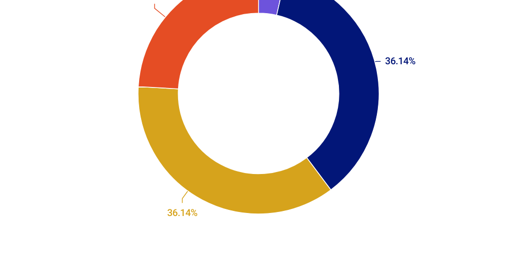 Gráfico 04 - Infogram