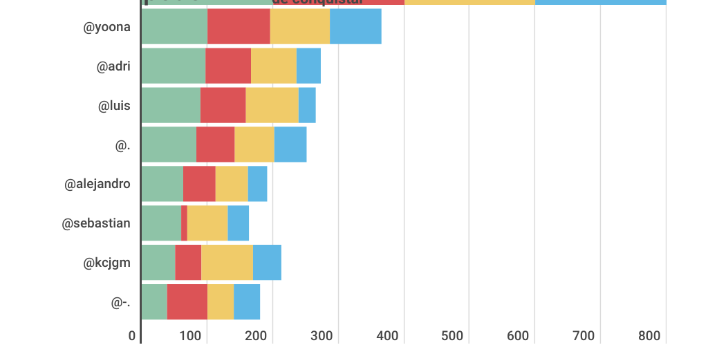 Bar Stacked Chart by daniel perez - Infogram