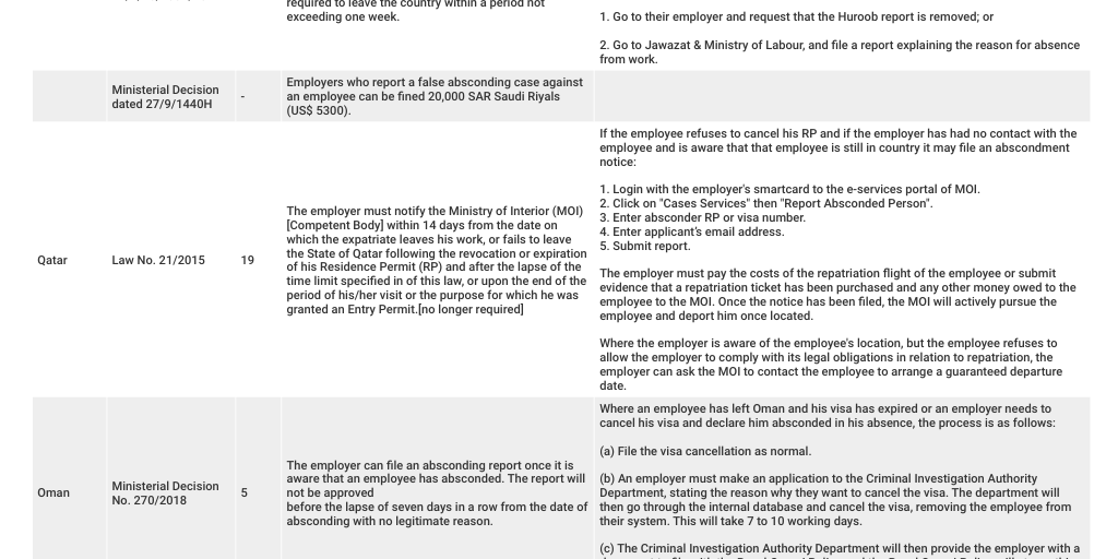 Comparison of Absconding laws in the GCC by Migrant-Rights.org - Infogram