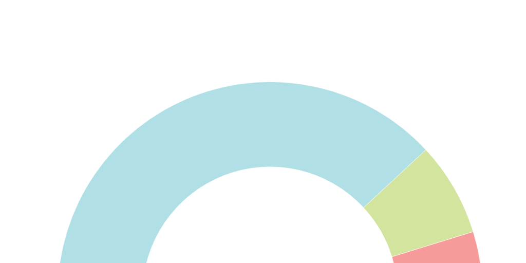 Semi circle Chart by Victória Velloso - Infogram