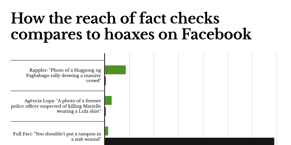 Fact vs. Fake 3/20 by International Fact-Checking Network - Infogram