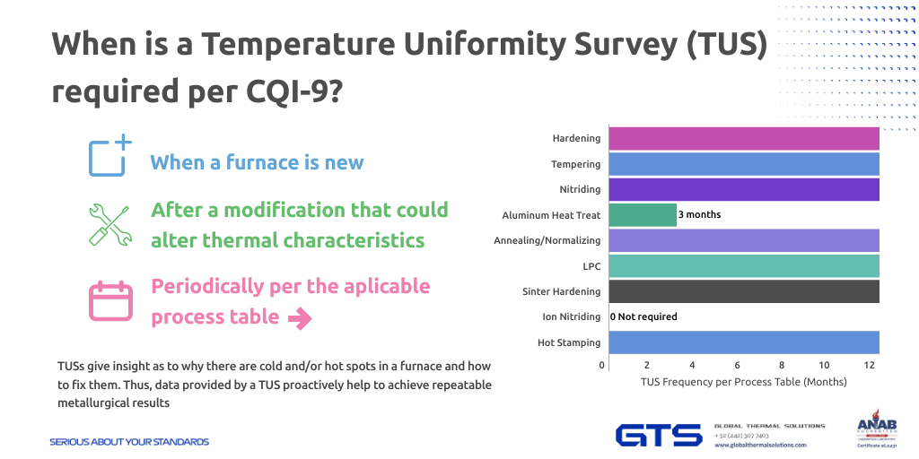TUS per CQI-9 - Infogram