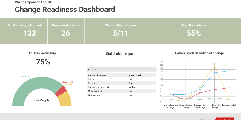 Change Readiness Dashboard: Sample by The Leaders Studio - Infogram