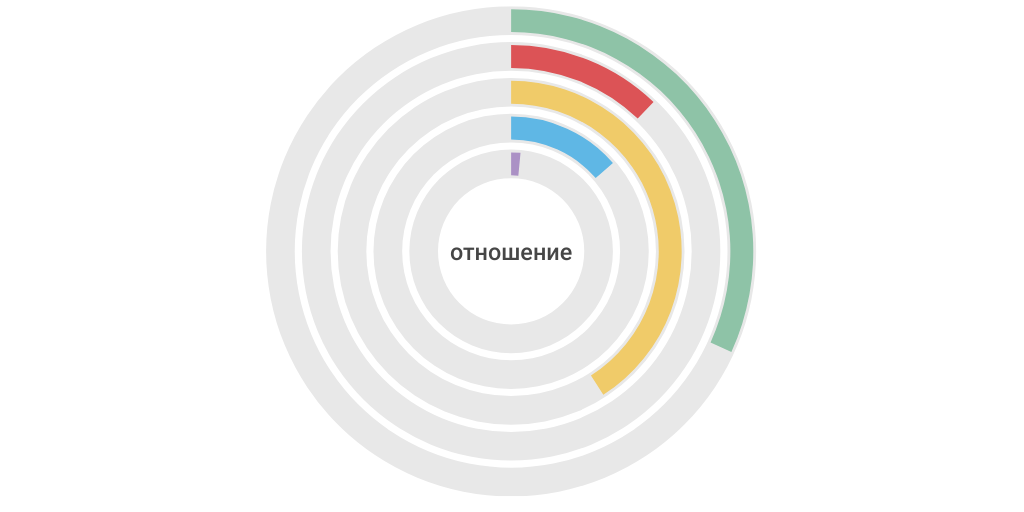 Radial Chart by Diana Engelgardt - Infogram