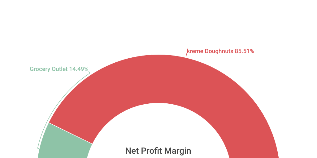 Semi circle Chart - Infogram