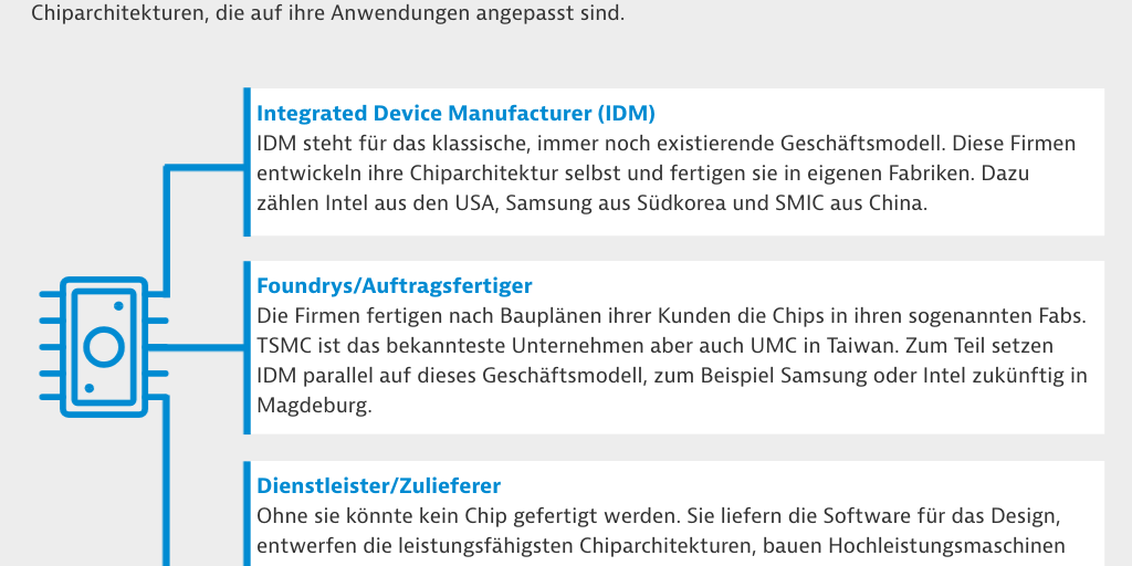 Struktur der Halbleiterindustrie im Überblick by GTAI - Infogram