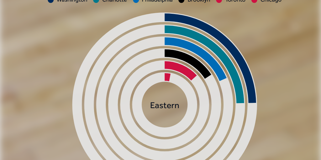 2025 NBA draft lottery odds by Hearst - Infogram