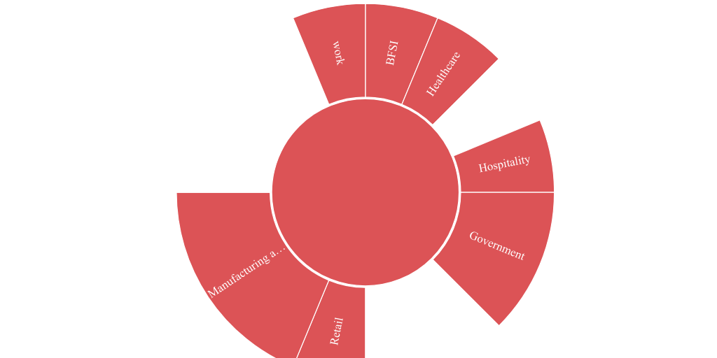 Radial Chart by Abhewdey Verma - Infogram