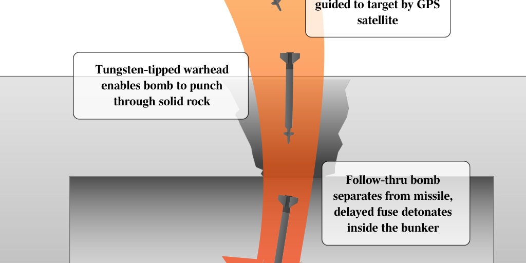 How a ‘bunker busting’ missile works - Infogram