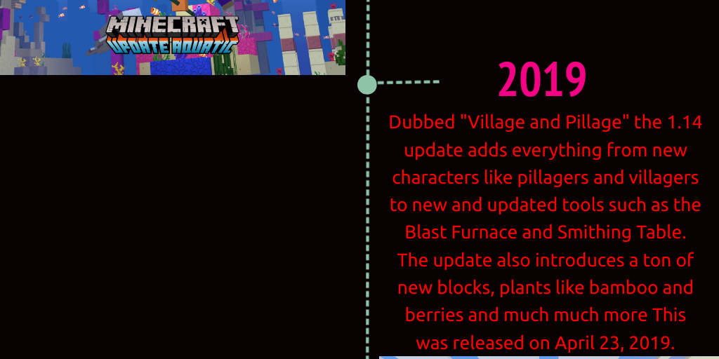 Timeline Of Minecraft by roger gardiner - Infogram