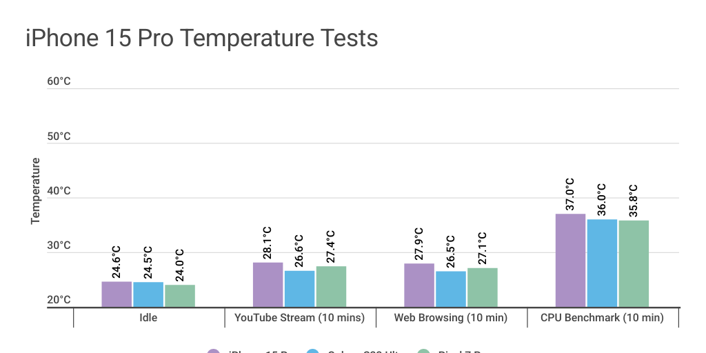 iPhone 15 Pro Temperature Test Results 1 by androidauthorit - Infogram