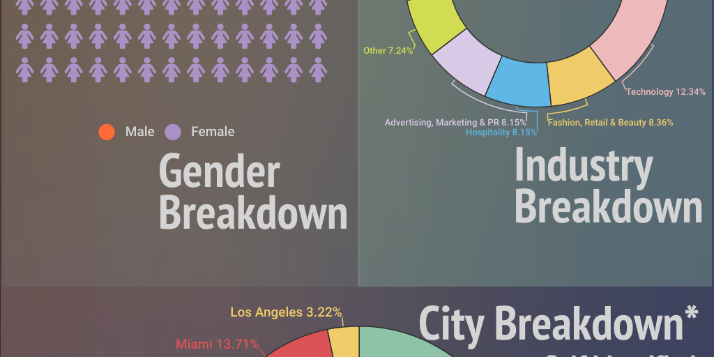 Membership Breakdown November 2022 by Andrew Abad - Infogram