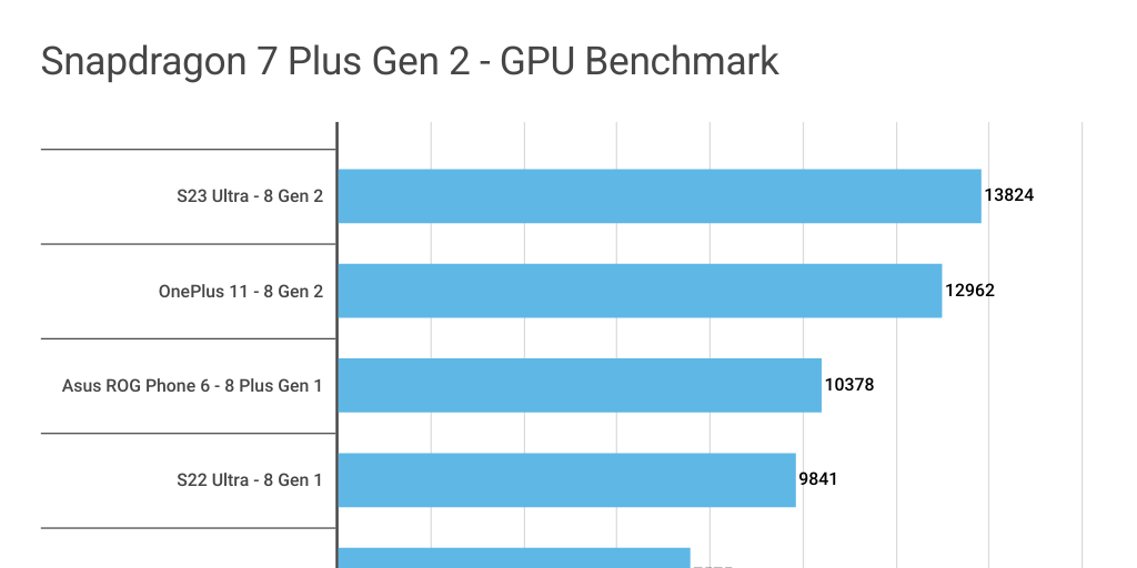Snapdragon 7 Plus Gen 2 GPU benchmarks by androidauthorit - Infogram
