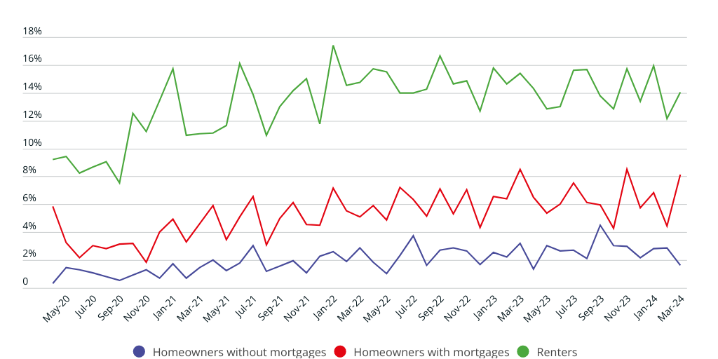 SM CI tracker missed payments - Infogram