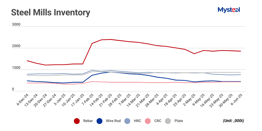 Week 2, June - A Glance of the China Steel Market by Mysteel Global - Infogram
