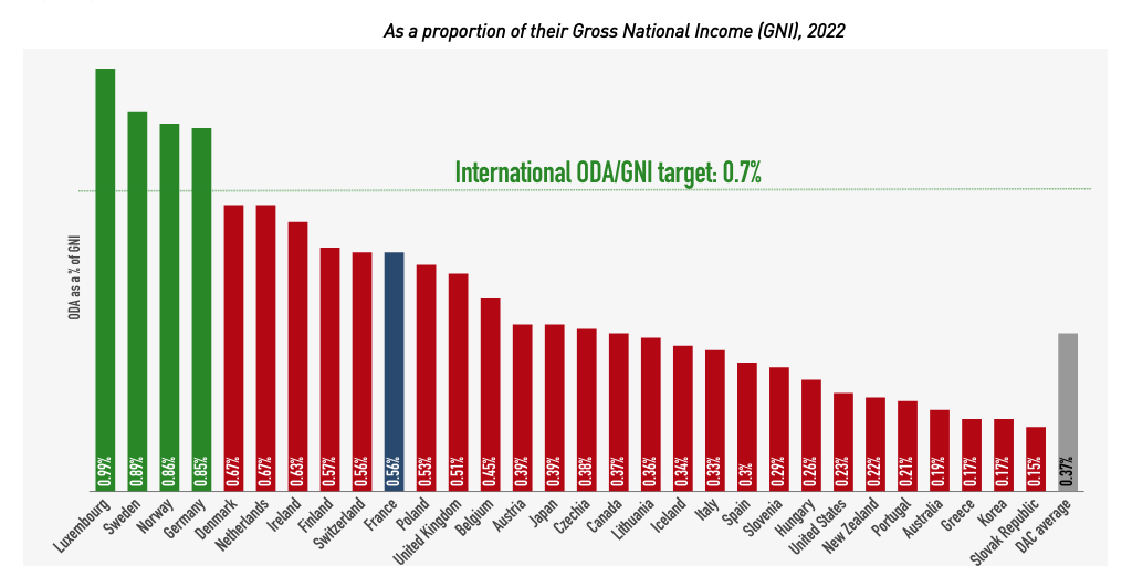 ODA CAD OECD 2022 ODA as percentage GNI - Infogram
