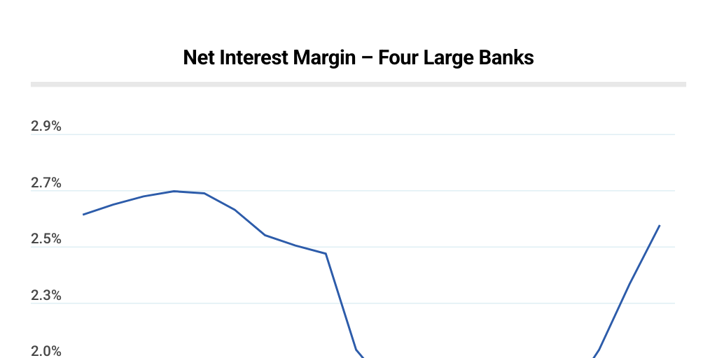 Net Interest Margin, Four Large Banks 1.20.23 by Trepp Marketing ...