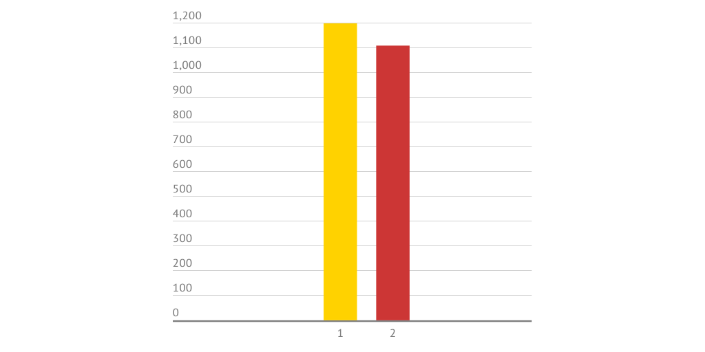 Mile Graph - Infogram