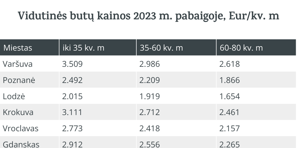 Statyba ir NT. Būsto kainos Lenkijoje 2024 m. pradžioje by verslo ...