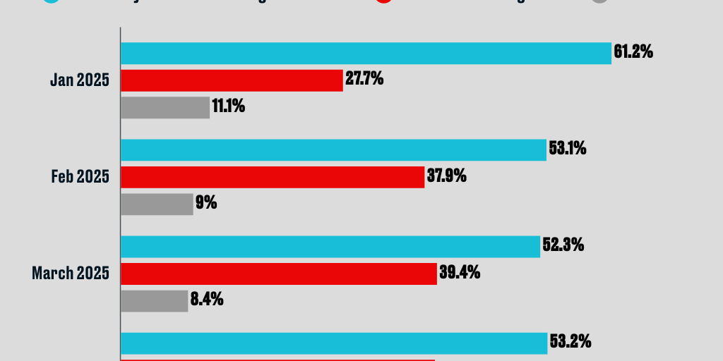 Direction of the Country Since January 2025 by The Daily Beast - Infogram