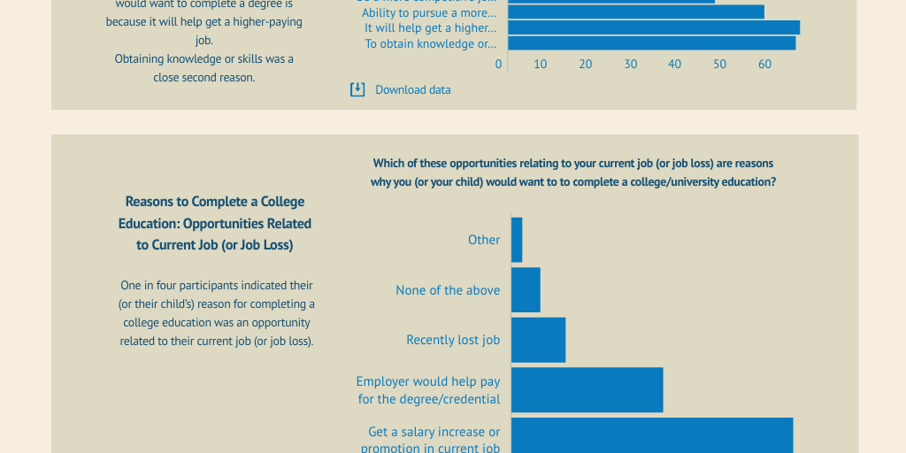 Top Reasons to Complete a College Degree by Jake Poore - Infogram