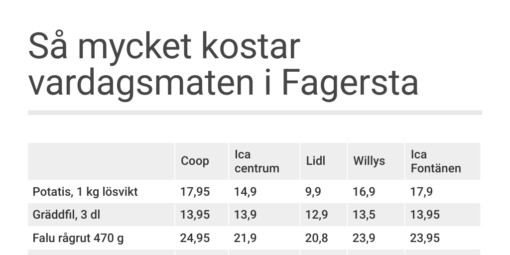 FP: Matpriskollen feb 2023 - Infogram