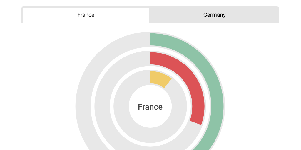 Radial Chart by Celia Sanz Serrano - Infogram
