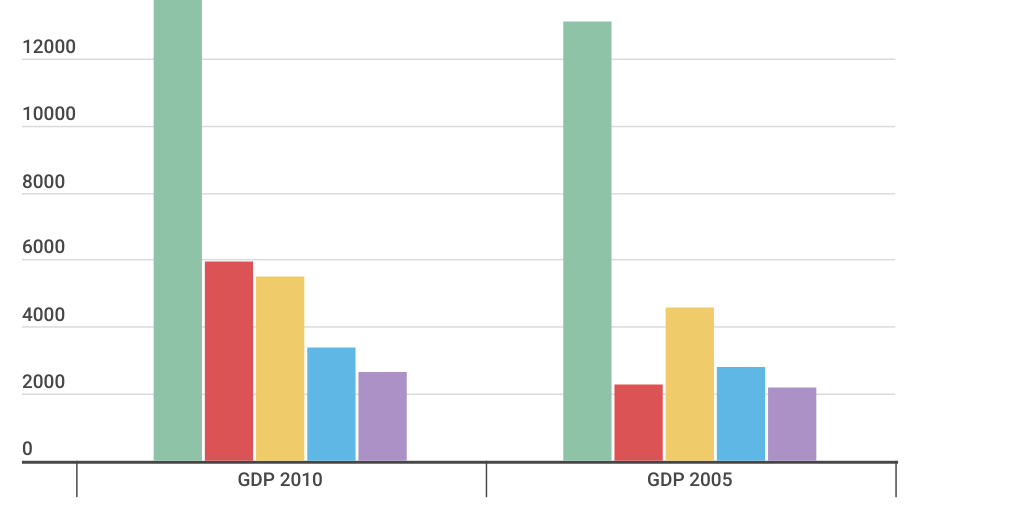 Column Grouped Chart by Lionel Valentin - Infogram